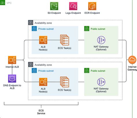 A Practical Guide To Deploying Microservices On Aws By Idan Lupinsky Level Up Coding