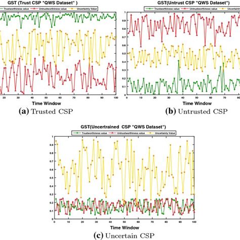 Overview Of Our Subjective Trust Evaluation Download Scientific Diagram