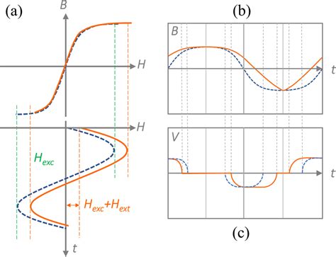 A Simple Principle Of A Single Rod Core Fluxgate Sensors Download Scientific Diagram