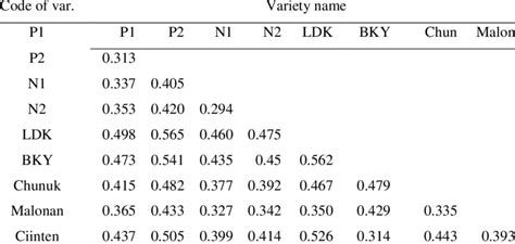 dissimilarity matrix of nine black pepper varieties based on rapd and