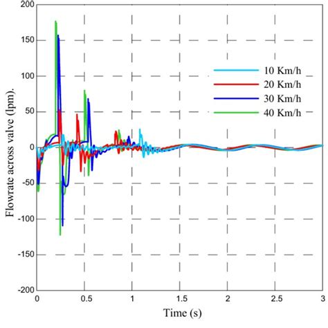 Simulink Model Of Active Suspension System Using Pid Controller Download Scientific Diagram
