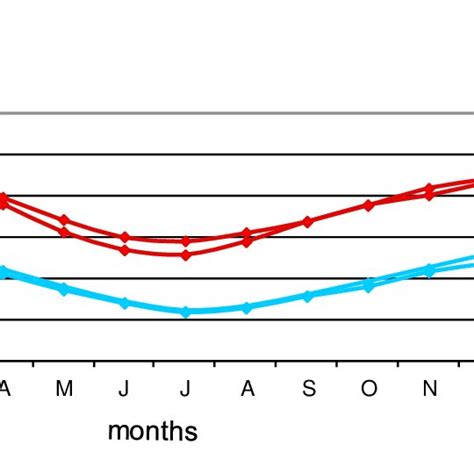 3 Mean Maximum And Mean Minimum Monthly Temperature Download