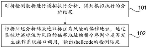 Shellcode Detection Method And Device Computer Equipment And Computer Storage Medium Eureka