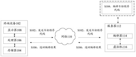 Program Compiling Method And Device Storage Medium And Electronic