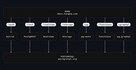 Ant Wilson On Linkedin This Is The Somewhat Simplified Supabase Architecture Originally It…