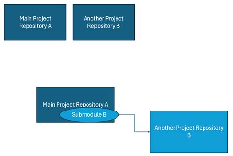 Working With Git Submodules Managing Dependencies Across Repositories Ise Developer Blog
