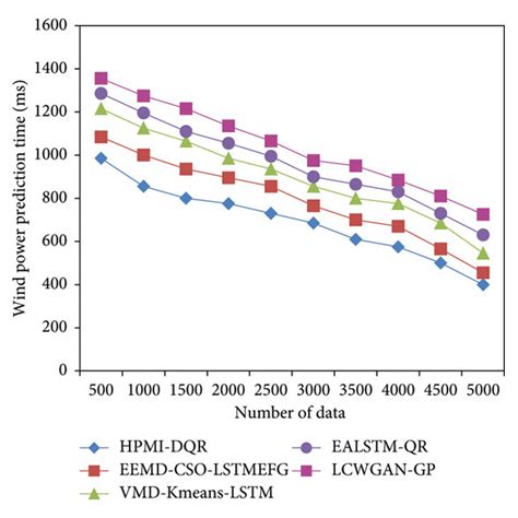 Graphical Representation Of Wind Power Prediction Time Download