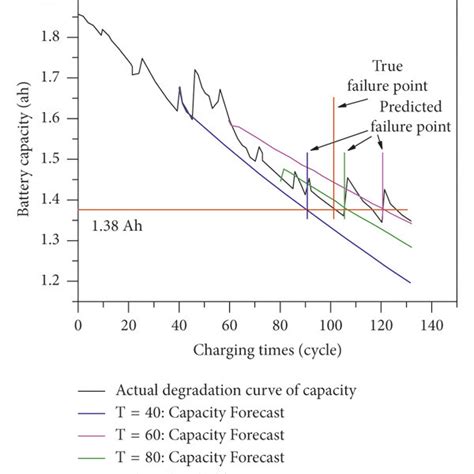 Prediction Results Of Lithium Ion Battery Life Based On Grey Model Download Scientific Diagram