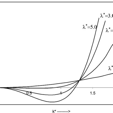 The Growth Rate Is Plotted Against The Non Dimensional Wavenumber K