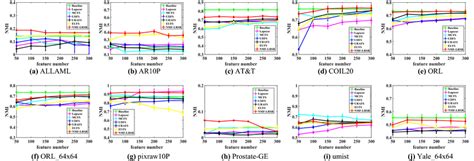 Feature Selection Clustering Normalized Mutual Information Of Different