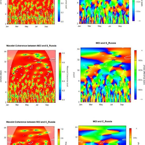 Media Coverage Index Mci And Sovereign Yield Components Of Russia
