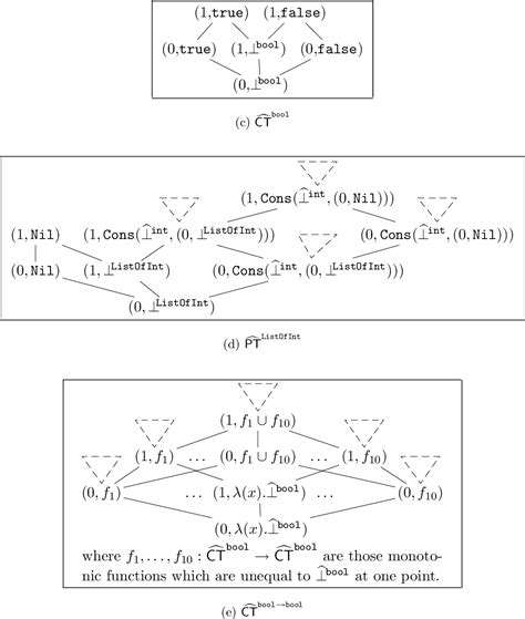 Figure 31 From Optimising The Memory Management Of Higher Order Functional Programs Semantic