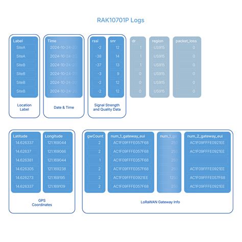 Field Tester Plus For Lorawan Indoor And Outdoor Network Coverage Testing