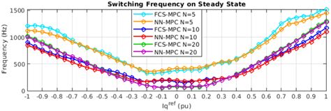 Steady State Switching Frequency N 5 10 20 Download Scientific