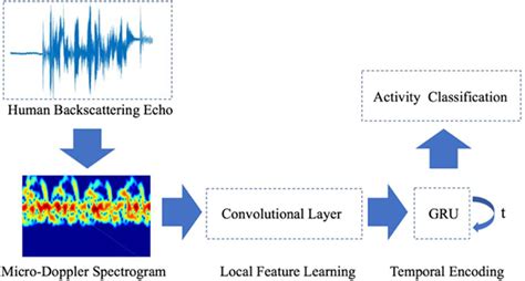 Deepactivity A Micro‐doppler Spectrogram‐based Net For Human Behaviour