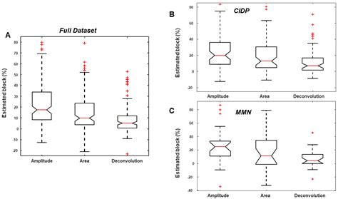 Motor Nerve Conduction Block Estimation In Demyelinating Neuropathies By Deconvolution