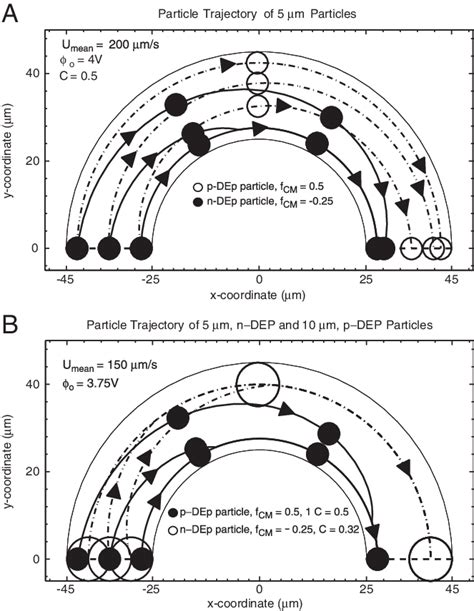 a an example of unsuccessful separation particle trajectories of 5