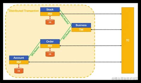 分布式事务seata使用遇到的一些踩坑问题seata 是一款开源的分布式事务解决方案，致力于提供高性能和简单易用的分布式 掘金