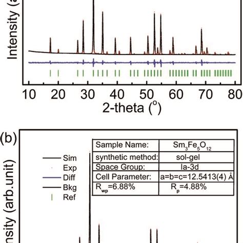 Powder X Ray Diffraction Patterns And Rietveld Refinement Results Of Download Scientific