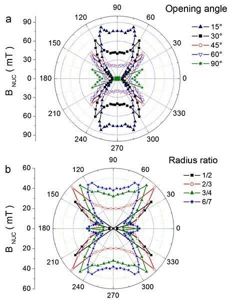angular dependence of the vortex nucleation field a pl nanomagnet