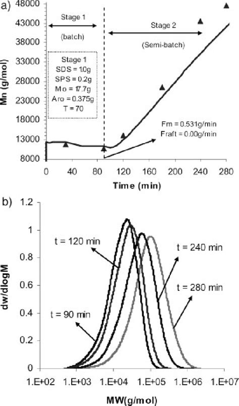 A Number Average Molecular Weight For Batch And Semi Batch Emulsion