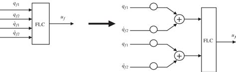 Fuzzy Logic Controllers Rule Base Reduction For Fast Subsystem Download Scientific Diagram