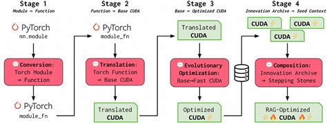the ai cuda engineer working in generative ai llms image… by dr