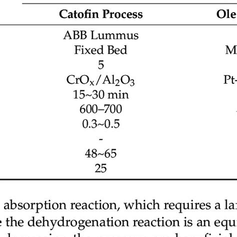Comparison Of Catofin And Oleflex Propane Dehydrogenation Process