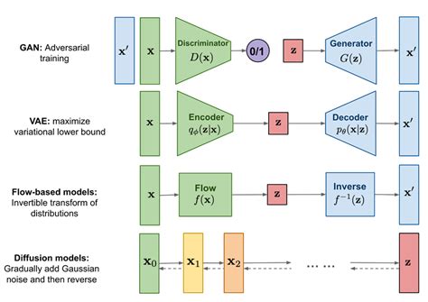 Understanding Diffusion Models A Unified Perspective [part 1 Elbo]