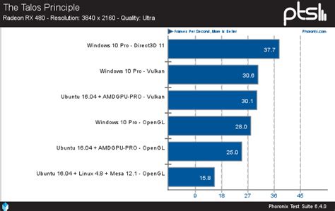 Direct3d 11 Vs Opengl Vs Vulkan Radeon Benchmarks On Windows And Linux