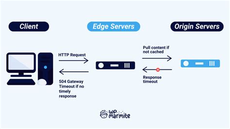 504 Gateway Timeout Error How To Fix It