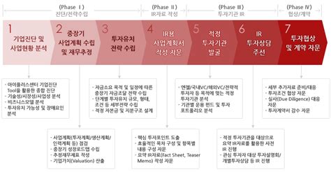 Ipluscenter 투자금융 컨설팅 개요