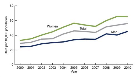Understanding The Observed Sex Discrepancy In The Prevalence JBJS Reviews