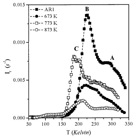 Reduced Tsdc Spectra Of An As Received Hap Sample E P ʈ C Axis