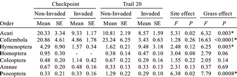 nested anova testing for differences in arthropods mean abundance