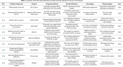 Table 1 From Machine Learning And Deep Learning Techniques For Internet