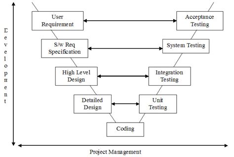 V Model For Testing Software Testing Garbage