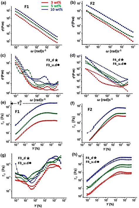 complex viscosity η as a function of angular frequency ω a f1 b