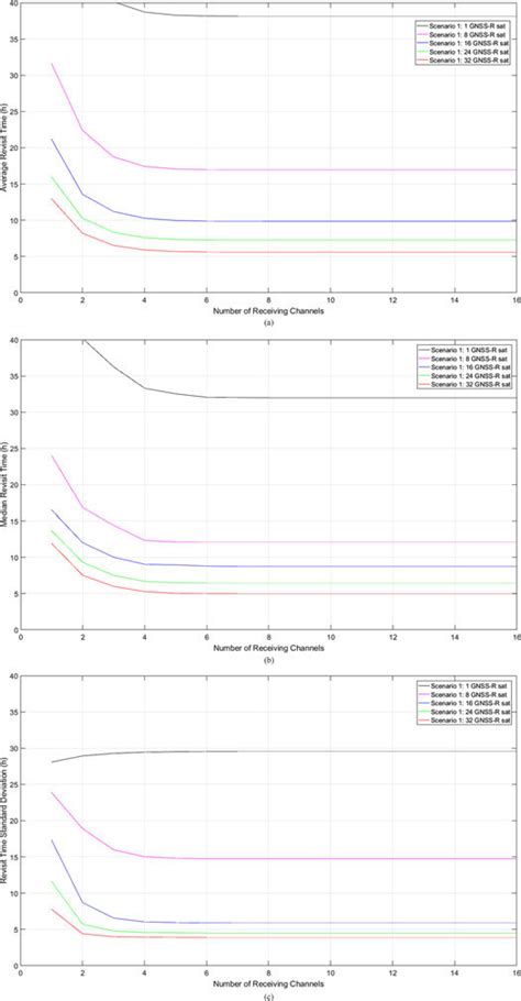 A Mean B Median And C Standard Deviation Of The Revisit Time In