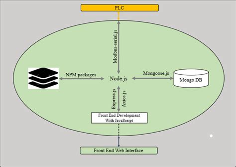 Nodejs Program Structure On Raspberry Pi Download Scientific Diagram