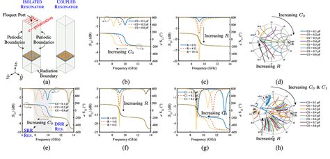 Figure 1 From Coupled Resonator Based Metasurface Reflector With Enhanced Magnitude And Phase
