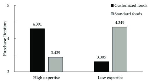 interaction effect between food customization and consumer expertise in