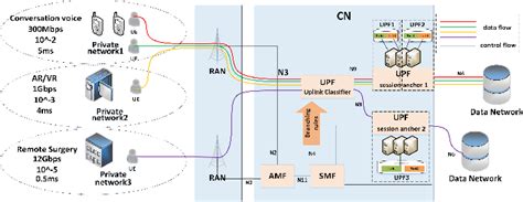 Figure 3 From Computing And Storage Resources Allocation Of Upf Based On Isolation In Private 5g