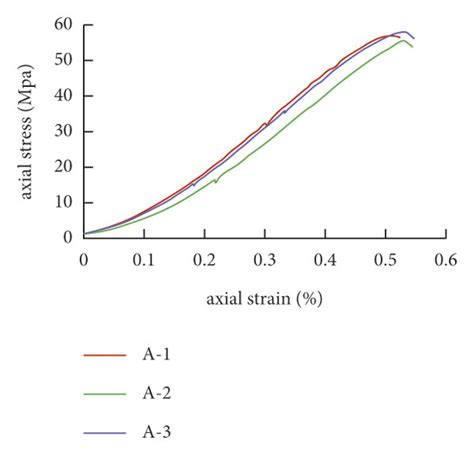 Axial Stress Strain Curve A Group A Specimens B Group B