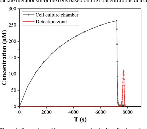 Figure 8 From Pollution Free And Highly Sensitive Lactate Detection In Cell Culture Based On A