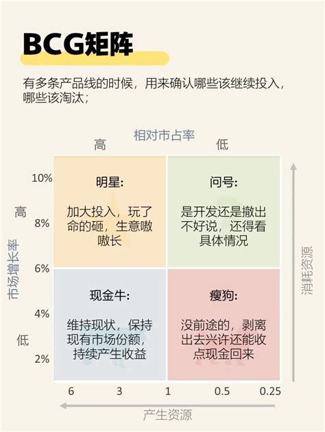 市场分析框架sop 爱运营