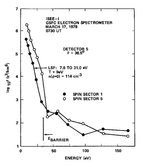 Electron Distribution Function Or Phase Space Density From The Gsfc Download Scientific
