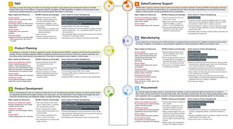 Value Creation Process