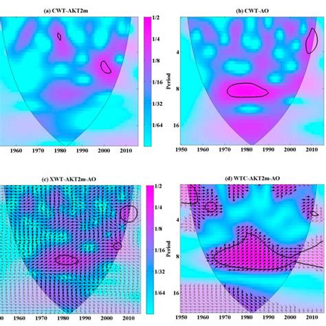 Continuous Wavelet Power Spectra Cwt For The Standardized Time Series