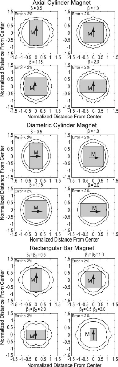 Contour Plot Showing The 2 Outer And 50 Inner Bands Of Error